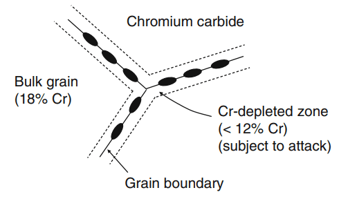 INTERGRANULAR CORROSION – KNIFE LINE ATTACK IN WELDING OF AUSTENITIC ...